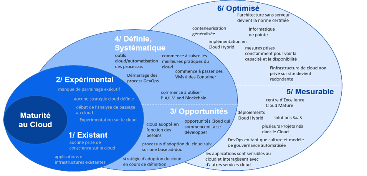 Le Cloud Maturity Model by Business at Work - Business at work