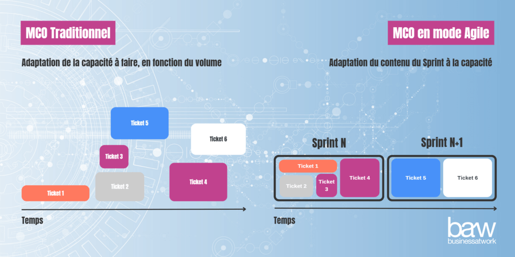 MCO Traditionnel et MCO Agile peuvent-ils être complémentaires ...